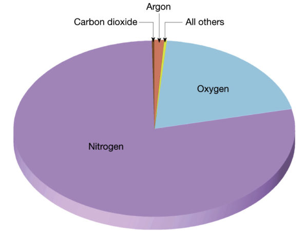 COMPOSITION AND STRUCTURE OF ATMOSPHERE – Rishi Upsc